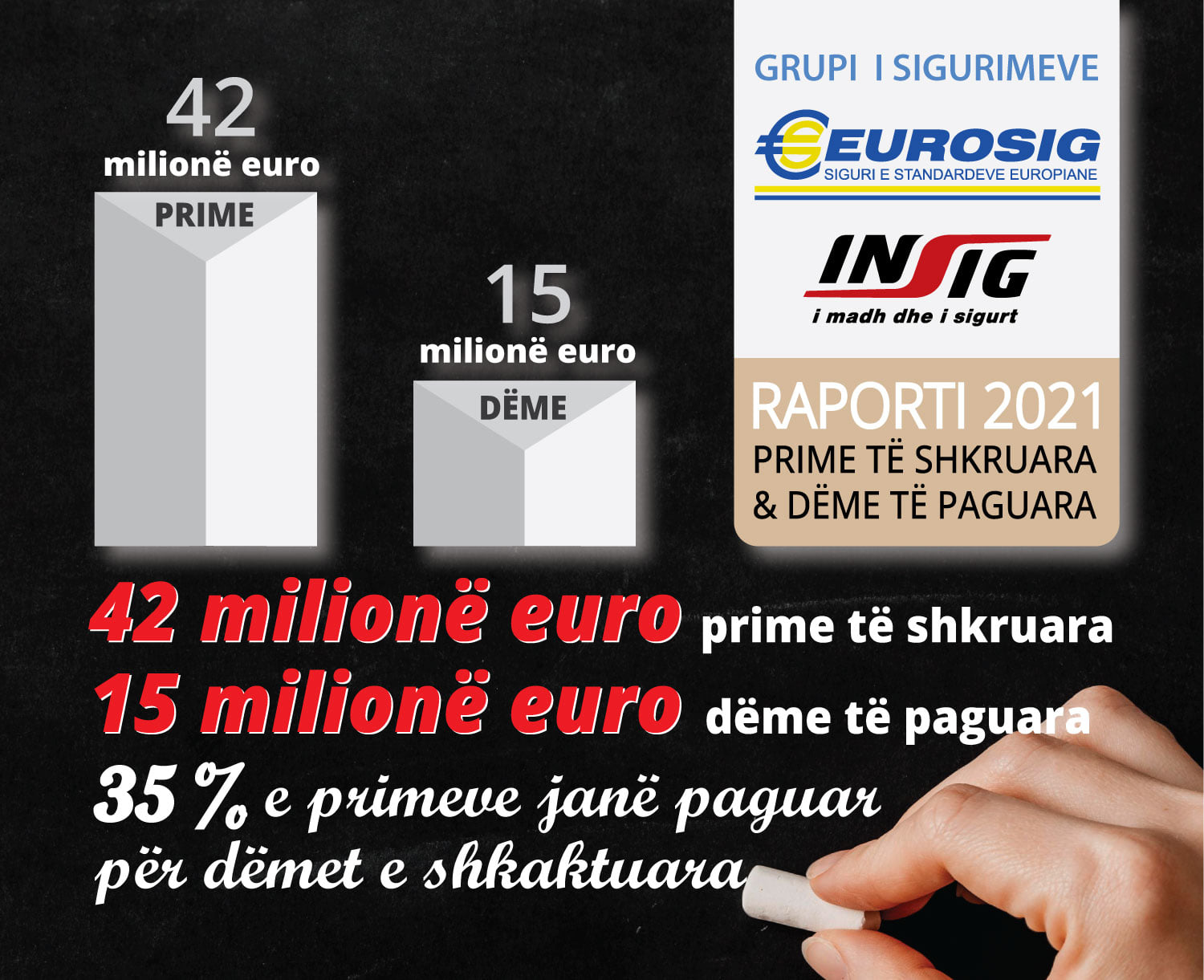 GRUPI EUROSIG-INSIG - REKORDI I VITIT 2021 – Podiumi Lajmet më të ...